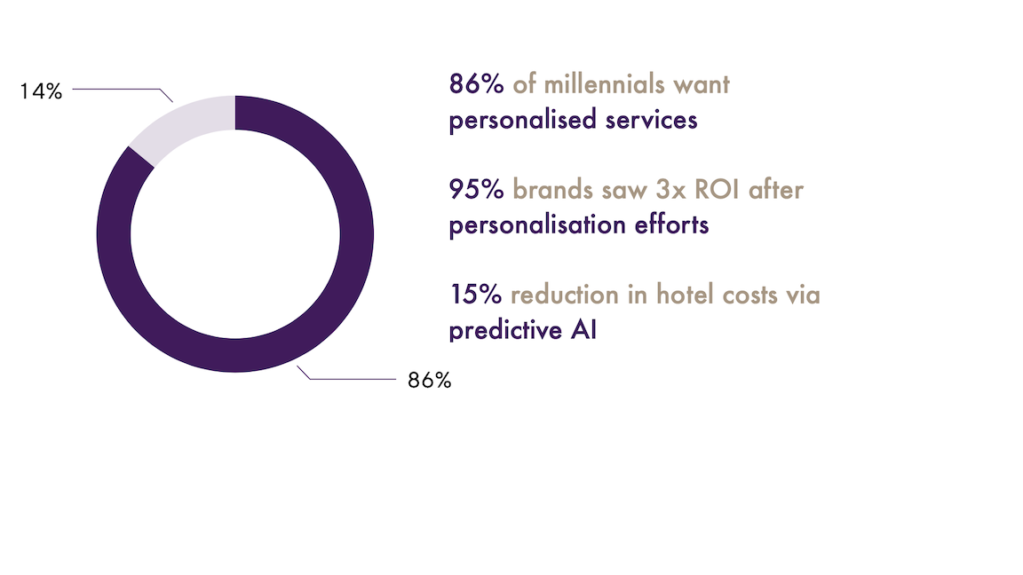 Faster, Better, More Personal: What this means for Hotels Today ...
